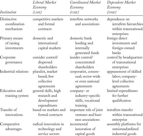 Three Varieties Of Capitalism Download Table