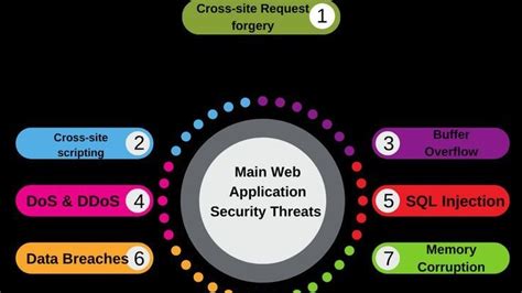 Web Application Security