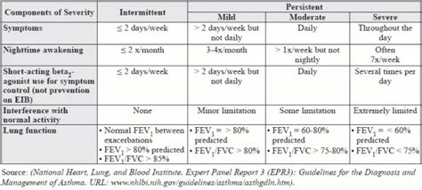 Severity Key To Coding Asthma Encounters Icd 10