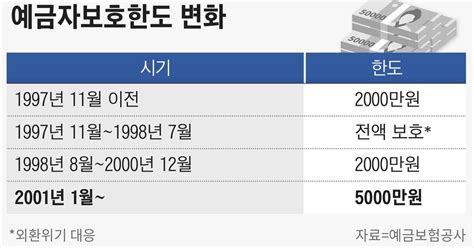 예금자보호한도 1억원 상향 논의 재점화 조선비즈
