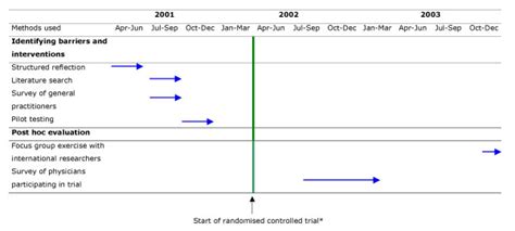 Flow Chart Indicating Time Frame For Methods Used To Identify Barriers Download Scientific