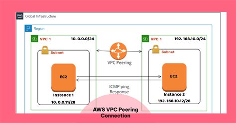 🚀 Setting Up Aws Vpc Peering Between Custom And Default Vpcs 🚀