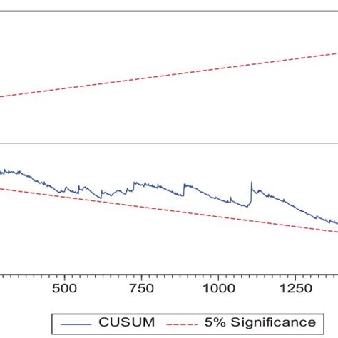 Original Ardl Model For Comprehensive Policy Download Scientific Diagram