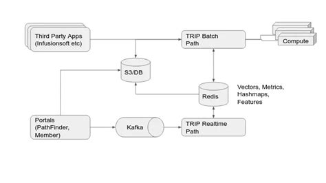Scaling Entity Matching With Scribble Enrich And Redis