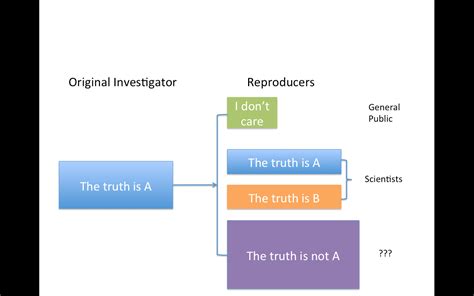 Reproducible Research With Evidence Based Data Analysis
