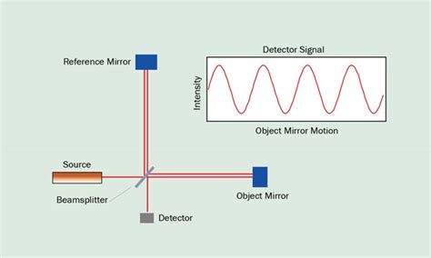 Interferometry Measuring With Light Test And Measurement Photonics Handbook Photonics