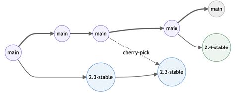 DevOps提倡的主干开发真的适合我所在的团队吗作者 程序员Aike DevOps与自动化测试 禅道项目管理软件