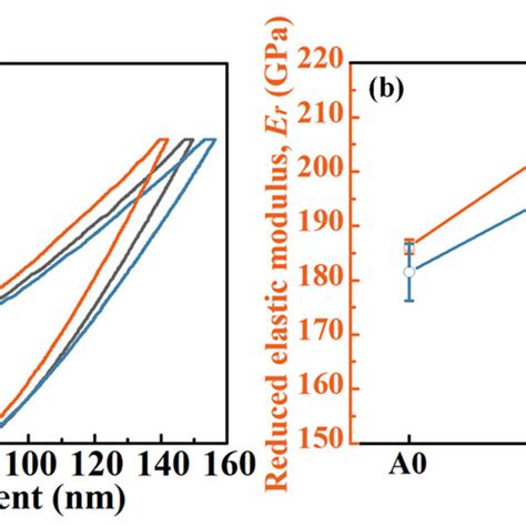A Nanoindentation Load Displacement Plots And B The Calculated Er