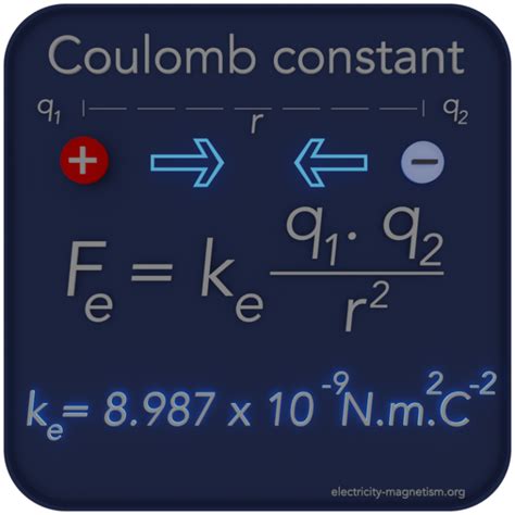 Define Coulombs Law At Alyssa Massy Greene Blog