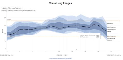 Visualising Ranges Donna Dataviz