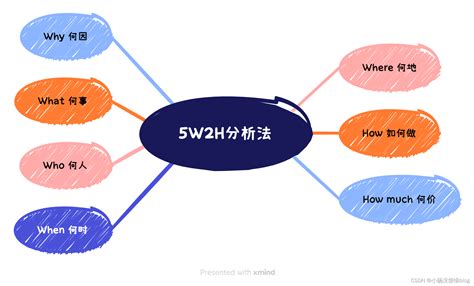 【数据分析】数据分析方法论 什么数据能表现出宏观环境 csdn博客