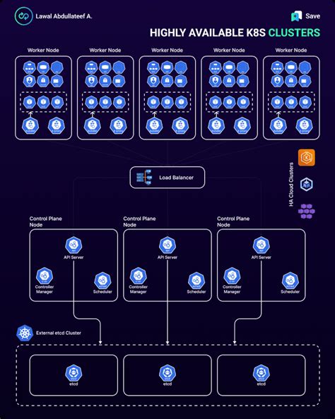 Mastering Highly Available Kubernetes Clusters 🔍 Ensuring High