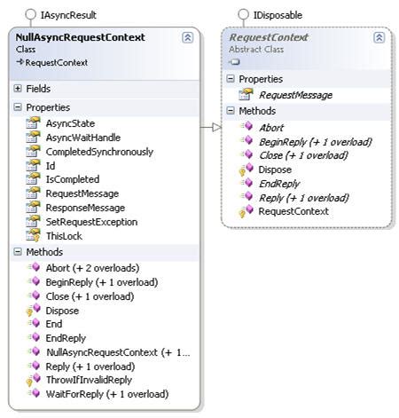 NullTransport For WCF CodeProject