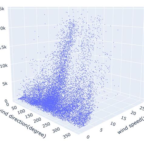three dimensional graph for the relations among wind direction wind
