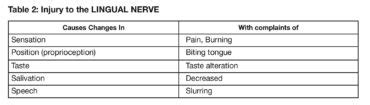 Lingual Nerve Injury Surgical Anatomy And Management