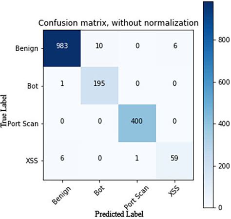 Confusion Matrix Of Proposed Hybrid Model Download Scientific Diagram