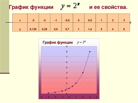 Показательная функция её свойства и график презентация онлайн