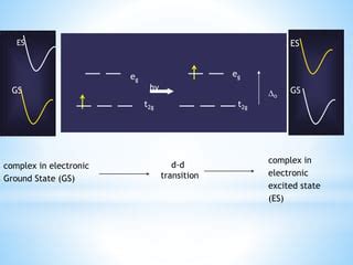 D Block Elements PPTX