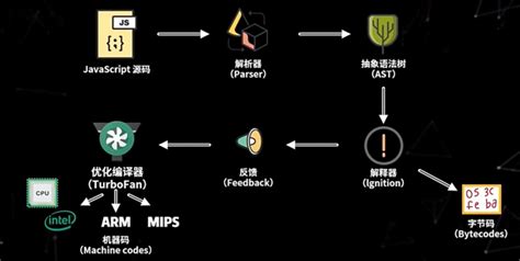 Javascript V8是怎么执行js代码的 个人文章 Segmentfault 思否