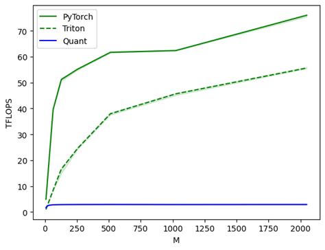 4 bit is 10x slower compared to fp16 llama · issue 82 · qwopqwop200