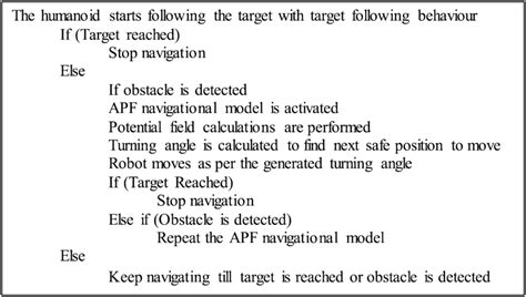 Pseudocode Of Artificial Potential Field Apf Navigational Model