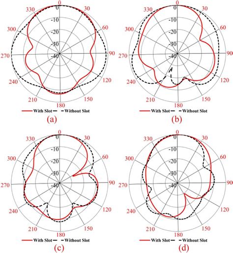 Radiation Pattern Of Xy Plane A 3 Ghz B 375 Ghz C 477 Ghz D Download Scientific