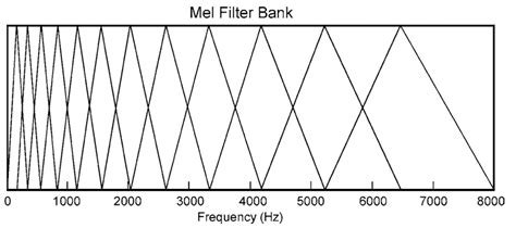 Triangular Filter Bank Download Scientific Diagram