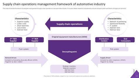 Supply Chain Framework Powerpoint Ppt Template Bundles Ppt Sample