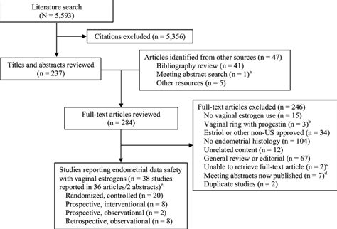 Identification Screening And Selection Of Articles Reporting Download Scientific Diagram