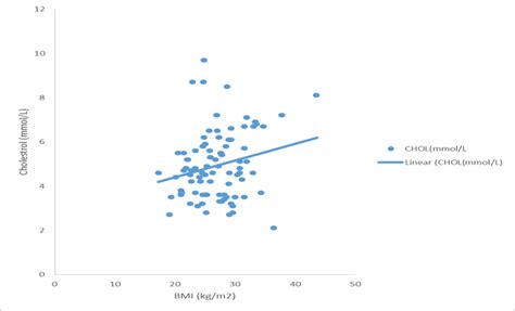 Figure4 Body Mass Index Vs Cholesterol For Female Subjects Download