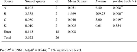 the anova of the results of l 9 3 4 orthogonal design for the