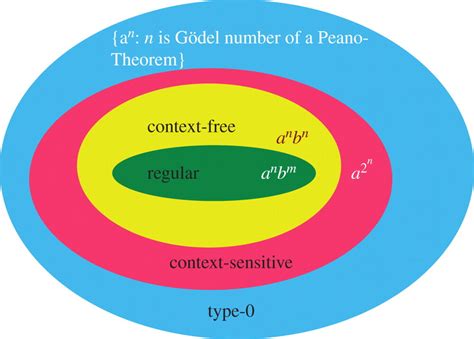 Formal Language Theory Refining The Chomsky Hierarchy Philosophical Transactions Of The Royal
