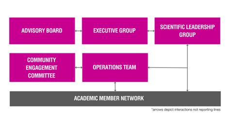 Our Governance Structure Monash University Clinical Trials Centre Muctc