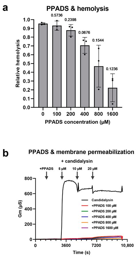 Toxins Free Full Text Candidalysin Is The Hemolytic Factor Of