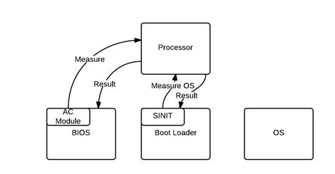 Integrity What Prevents The Intel Txt Boot Loader From Being Maliciously Altered