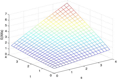 Autocorrelation Function Of Xt Colour Figure Can Be Viewed At