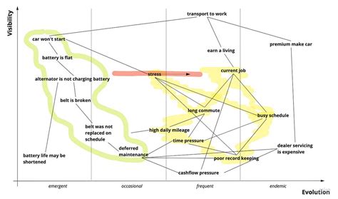Mapping Failure Causes Failure Happens And When It Does Its By Pavel Tcholakov Medium