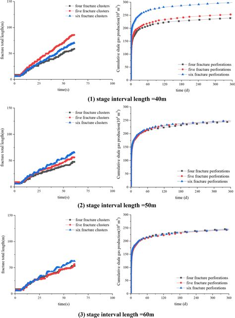Cumulative Production With Different Perforation Clusters For One Stage Download Scientific