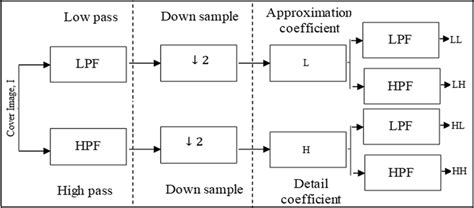 cover image decomposition using 2 level dwt download scientific diagram