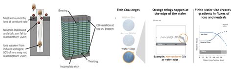3d Nand Challenges Beyond 96 Layer Memory Arrays