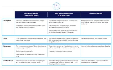 Hybrid Project Management The Combination Of Classic And Agile Methods Nordantech