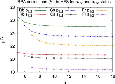 Figure 1 From Correlation Trends In The Hyperfine Structure For Rb Cs And Fr And High