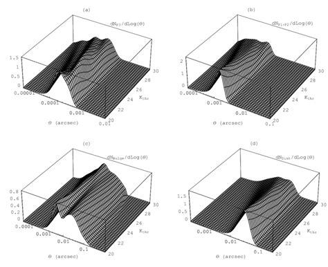 Distributions Of The Angular Distances Of The Gravitational Lensing Download Scientific