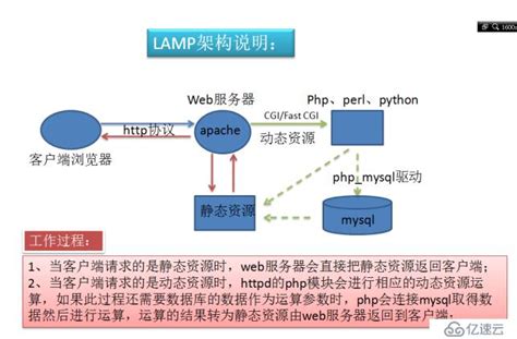 Lamp架构 系统运维 亿速云