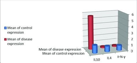 Relative Expression Of Pro Inflammatory Cytokines And Anti Inflammatory