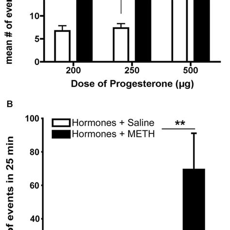 The Enhancement Of Sexually Motivated Behaviors By Meth A Meth