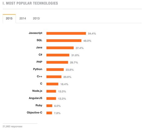 Stackoverflow Developer Survey 2015 My Computer Science And