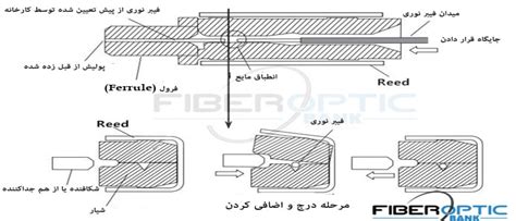 فست کانکتور فیبر نوری چیست ؟ فروش ویژه Fiberopticbank