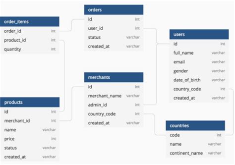 Basic Sql 3 How To Identify Profitable Sales By Shifa Wulandari Aisyah Jul 2025 Medium