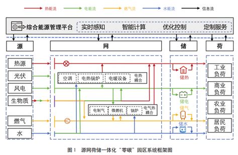 园区级源网荷储一体化项目如何开发？这份教程讲透了，强烈推荐 知乎
